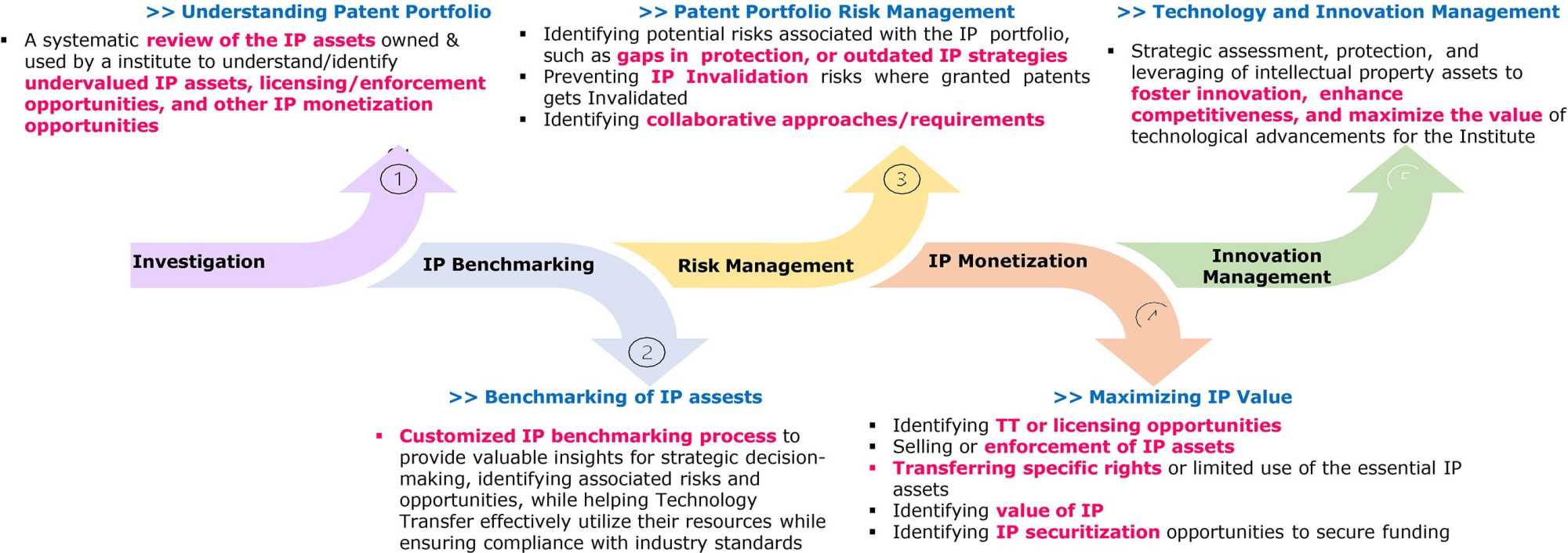 Technology Commercialization Model for Indian Centrally Funded ...