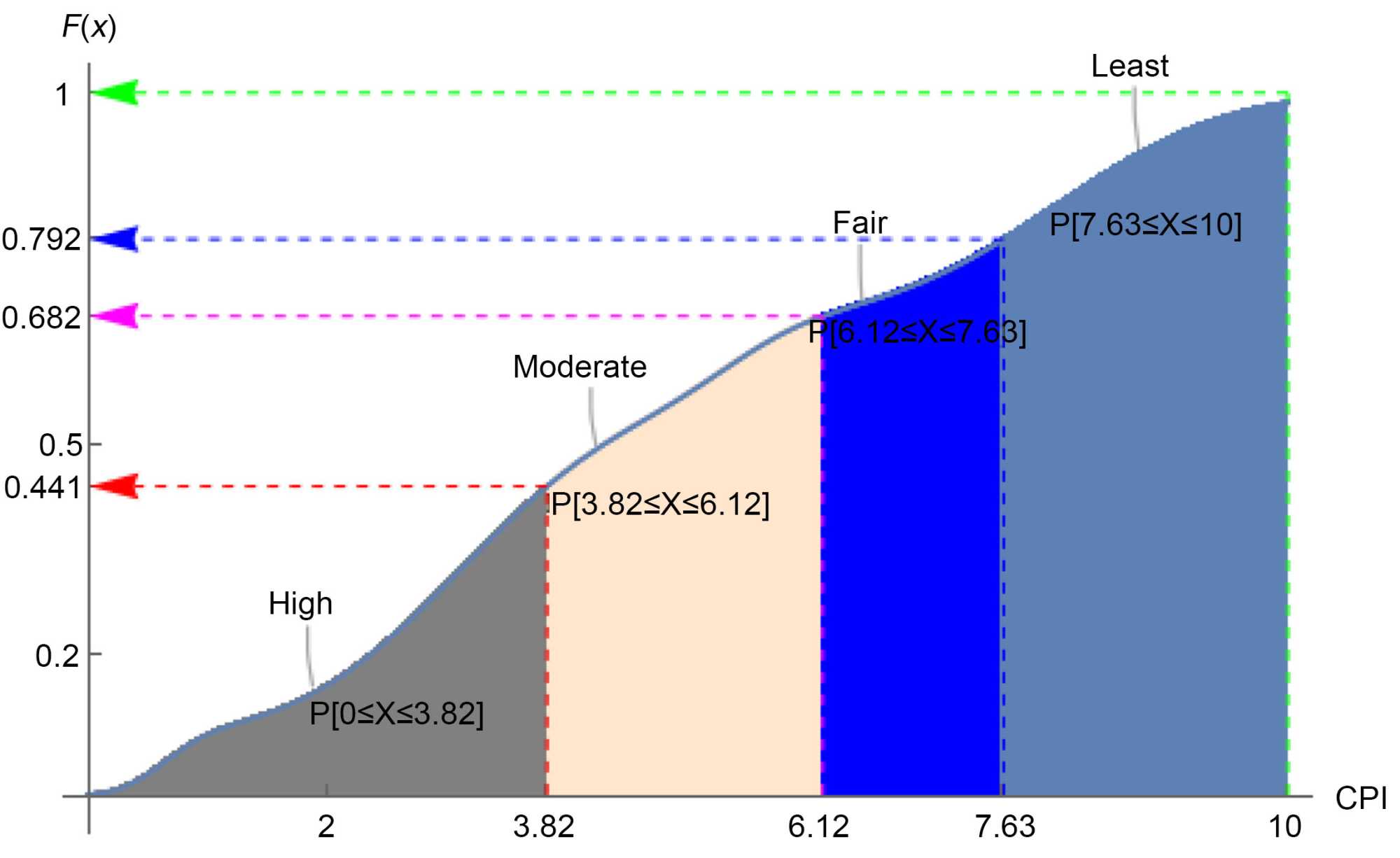 Parametric and Statistical Analysis on Corruption Perception Index (CPI ...