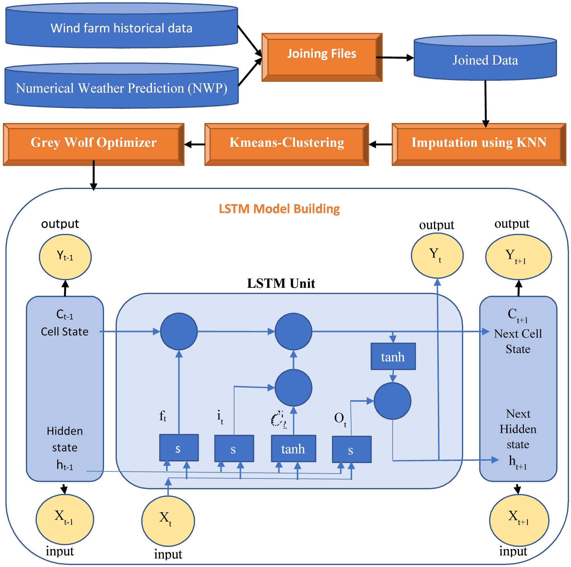 Wind Power Forecasting Using Grey Wolf Optimized Long Short-Term Memory ...