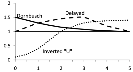 Testing for Dornbusch and Delayed Overshooting: Setting the Record Straight