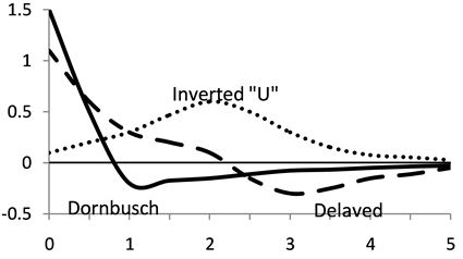 Testing for Dornbusch and Delayed Overshooting: Setting the Record Straight