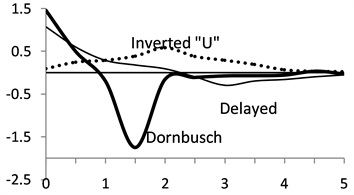 Testing for Dornbusch and Delayed Overshooting: Setting the Record Straight