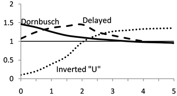 Testing for Dornbusch and Delayed Overshooting: Setting the Record Straight