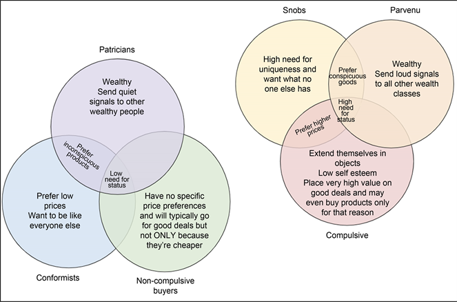 The Effect of Conformity in Luxury: How Does Price Conformity or ...