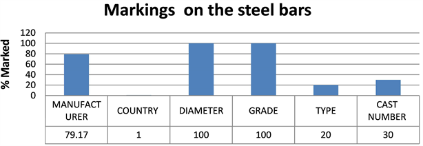 Assessment of Deviation in Quality of Steel Reinforcing Bars Used in ...