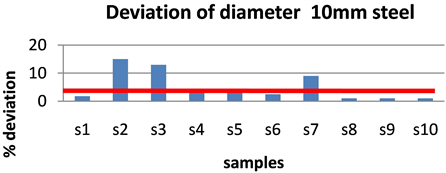 Assessment of Deviation in Quality of Steel Reinforcing Bars Used in ...
