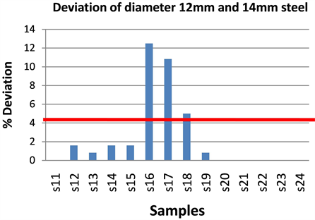 Assessment of Deviation in Quality of Steel Reinforcing Bars Used in ...