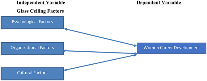 A Study on Effects of Glass Ceiling on Women Career Development in ...
