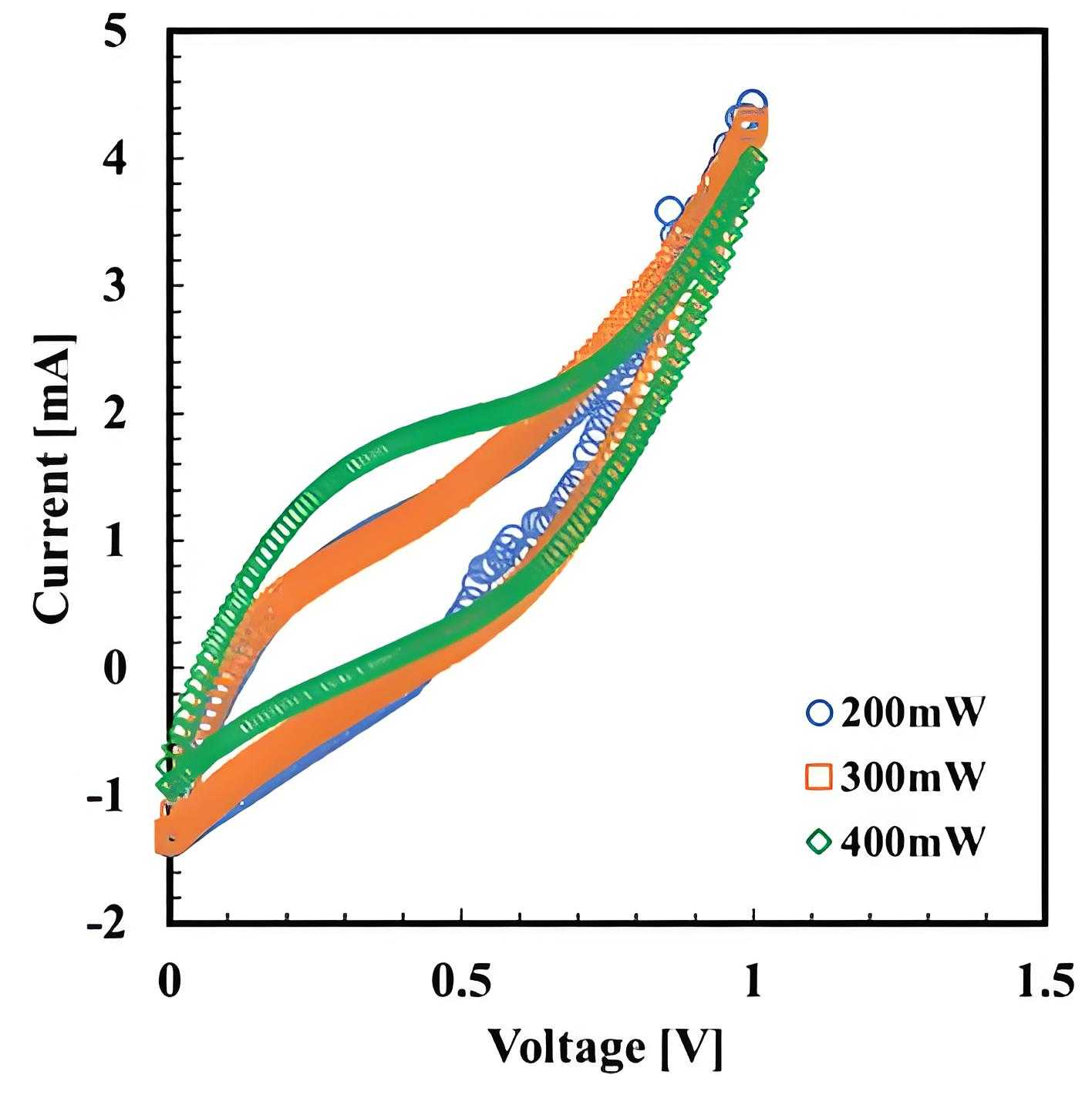 Evaluation of Electrical Properties of Planar Supercapacitor with ...