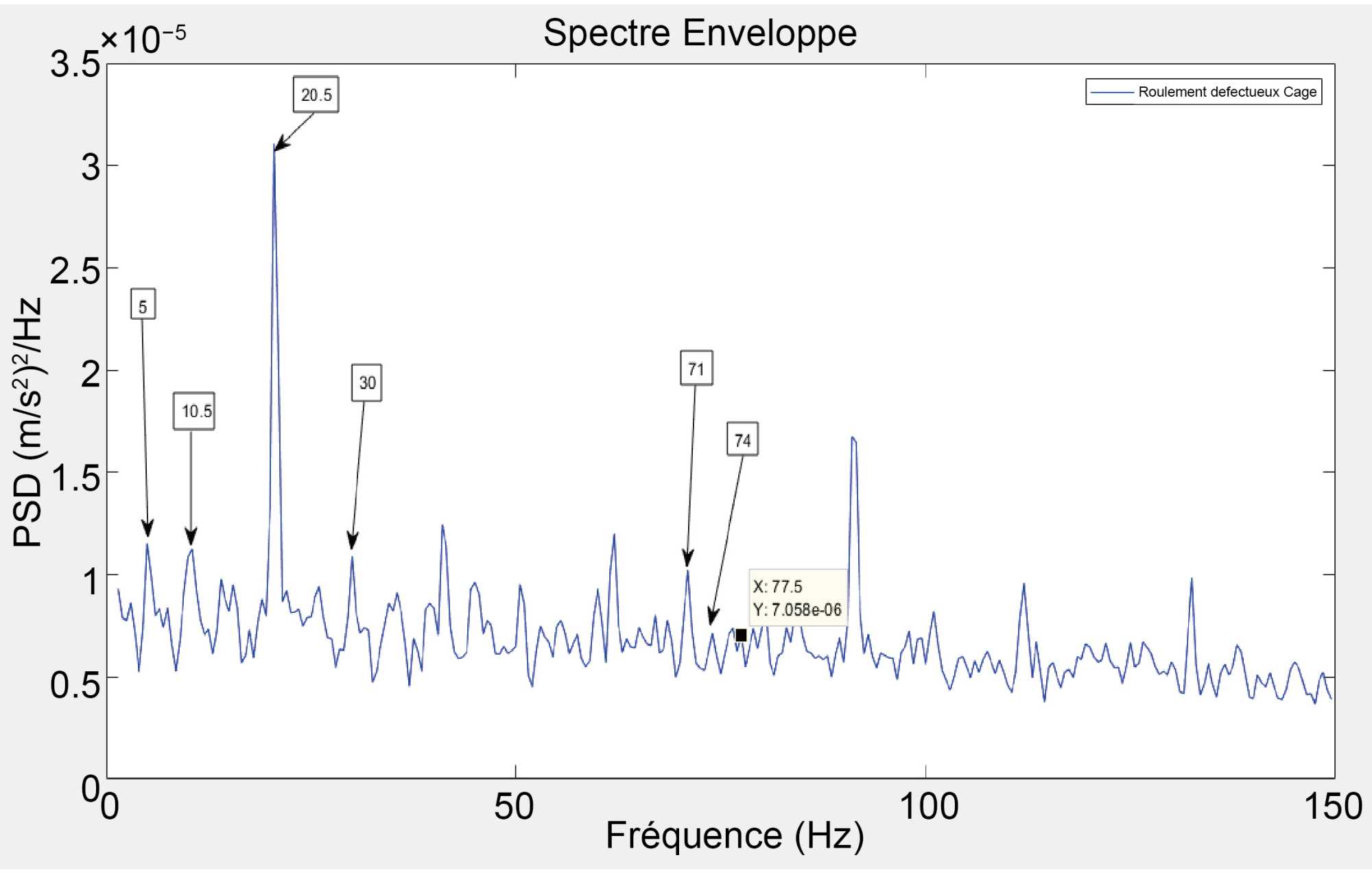 Conditional Maintenance by Vibratory Analysis: An Overview of Some Methods