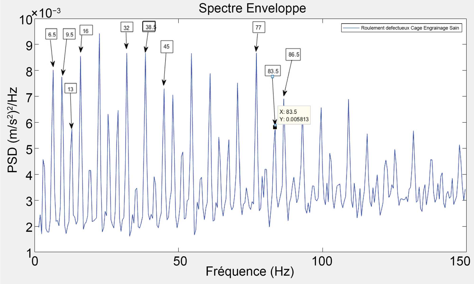 Conditional Maintenance by Vibratory Analysis: An Overview of Some Methods
