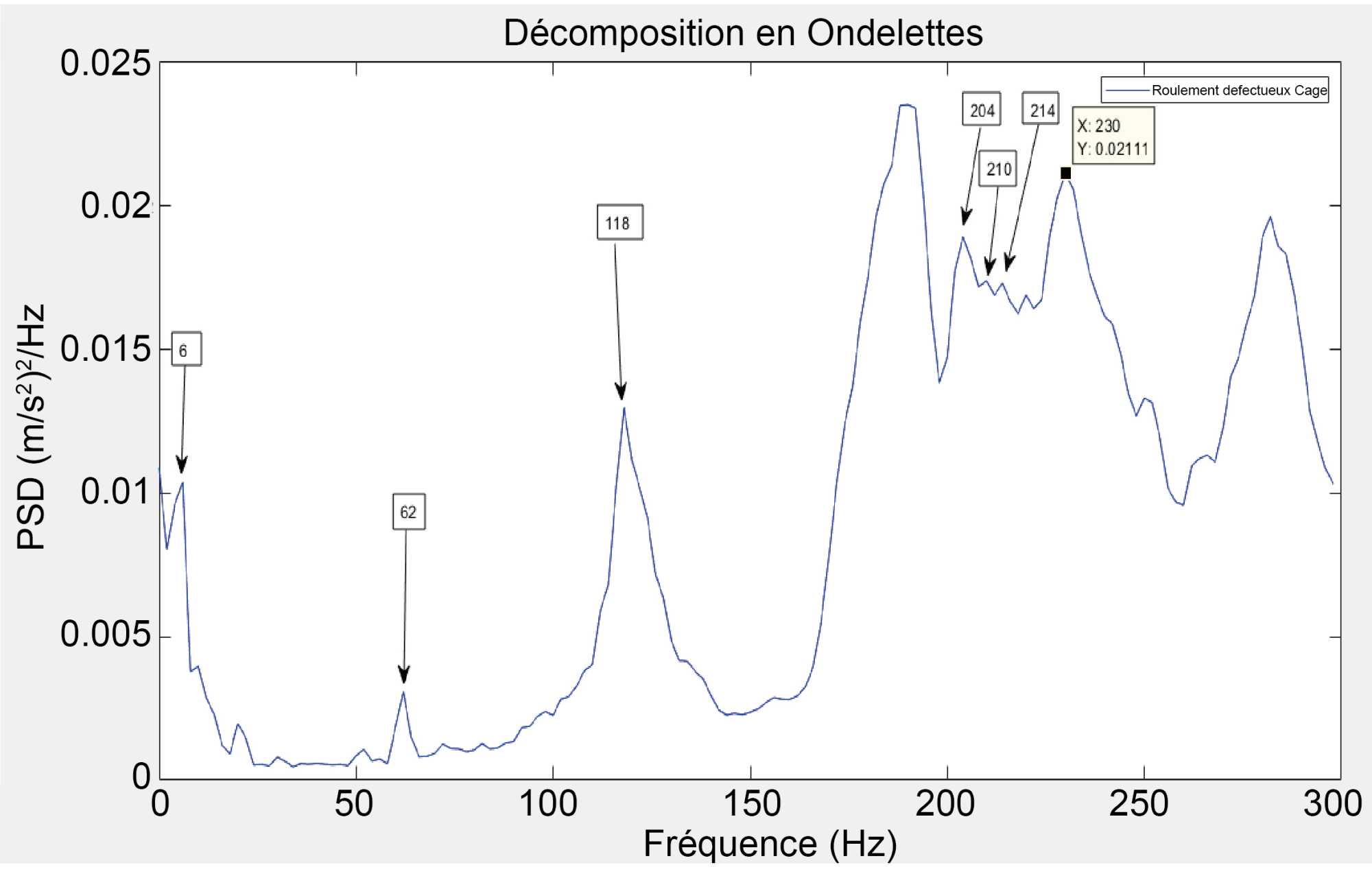 Conditional Maintenance by Vibratory Analysis: An Overview of Some Methods