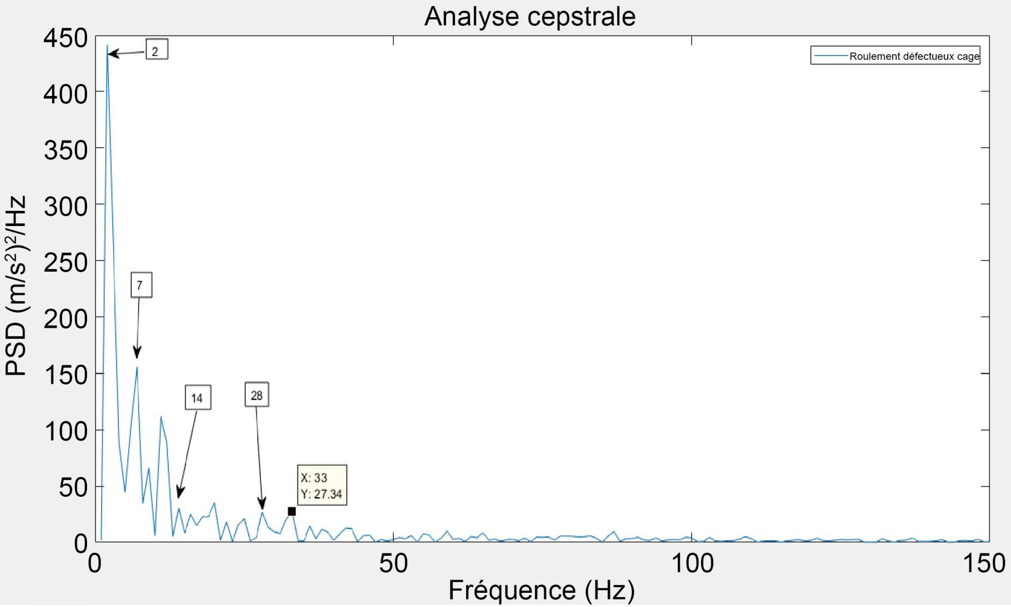 Conditional Maintenance by Vibratory Analysis: An Overview of Some Methods