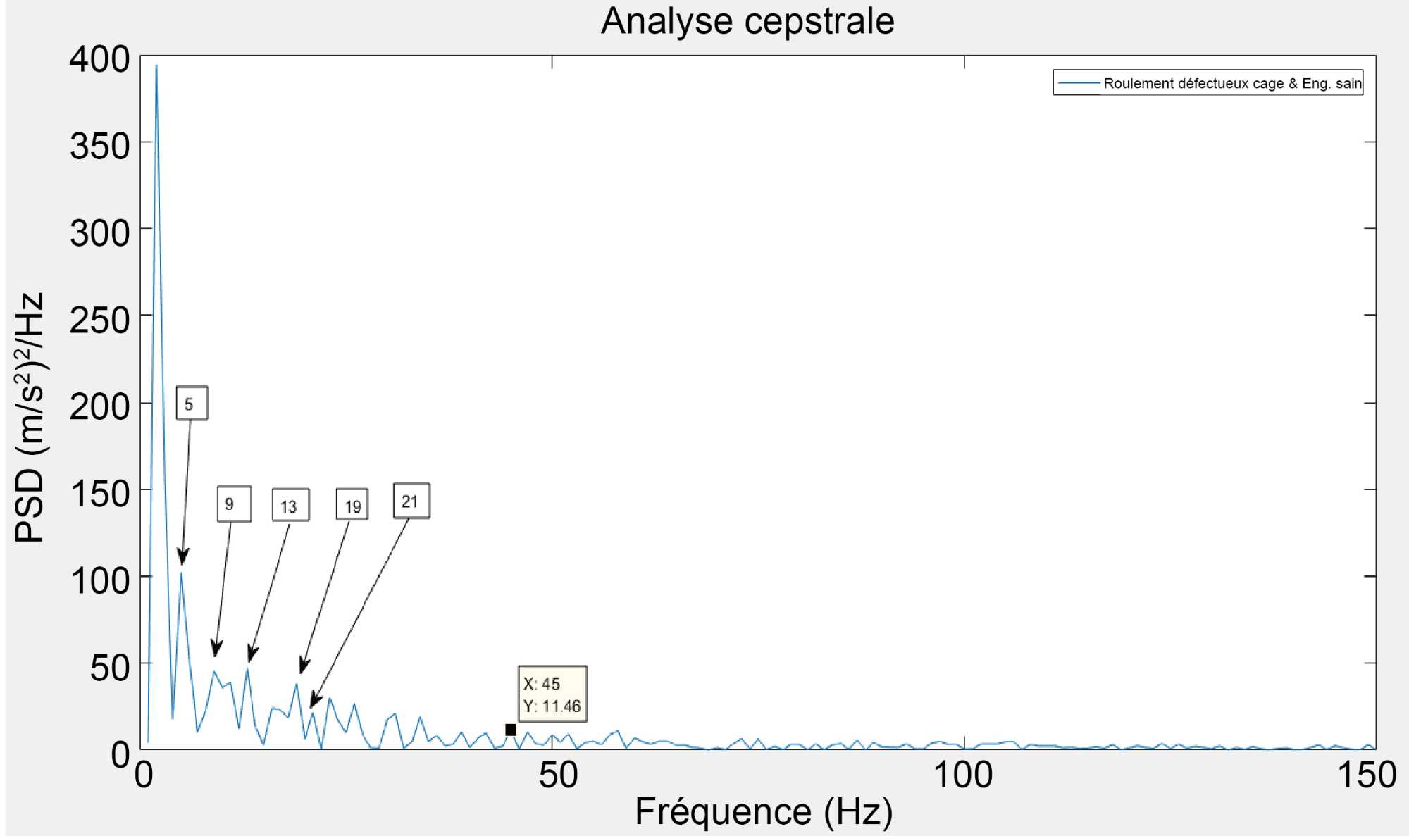 Conditional Maintenance by Vibratory Analysis: An Overview of Some Methods
