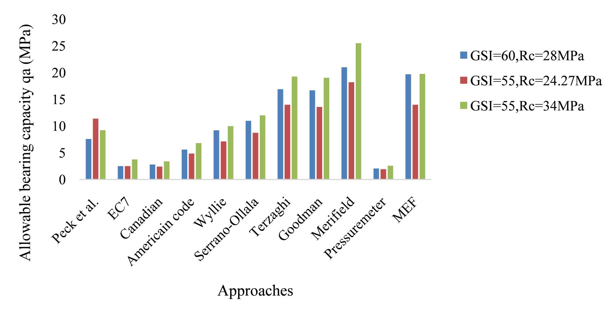 Bearing Capacity Analysis of Spread Footing on Massif in the “Corniche ...
