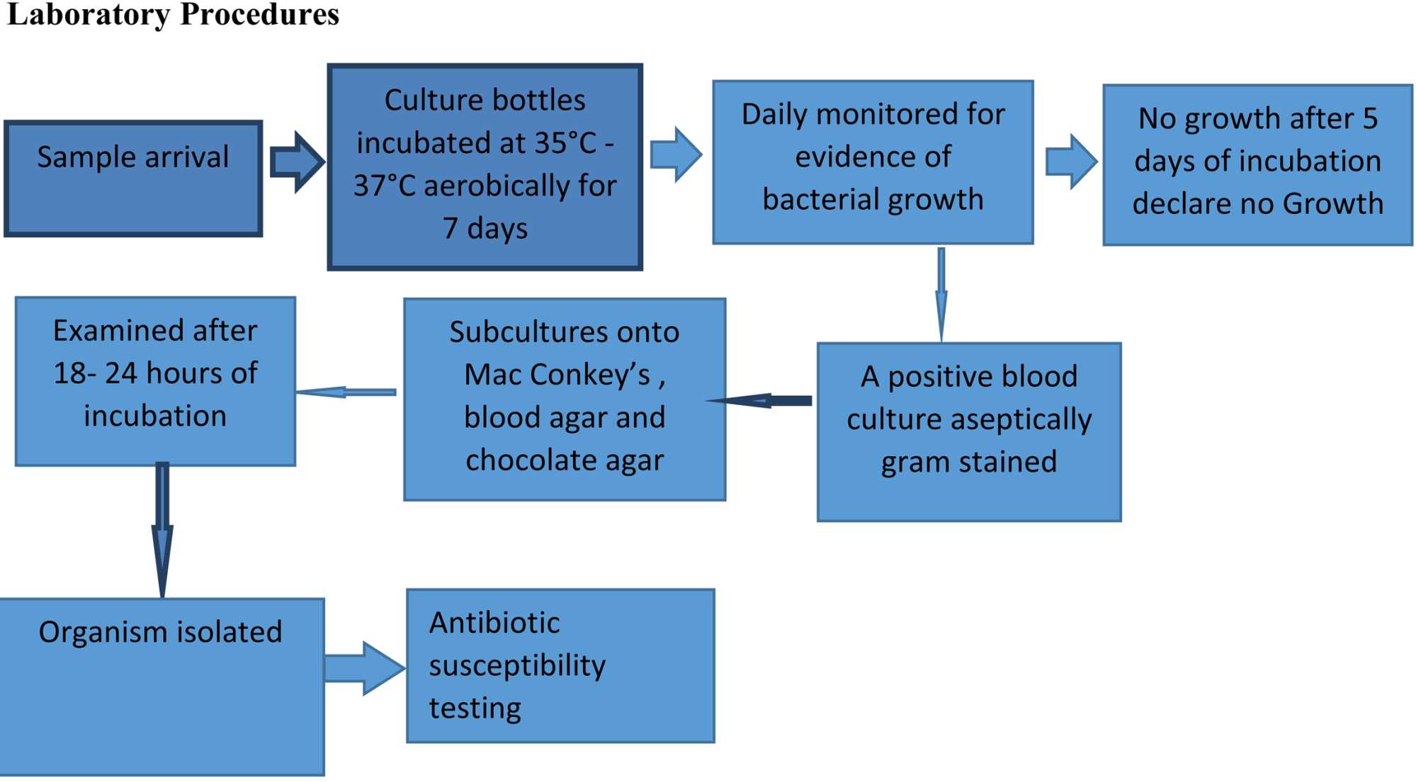 Bacteriological Profile, Antimicrobial Susceptibility Patterns and Predictors of Bacteremia in ...