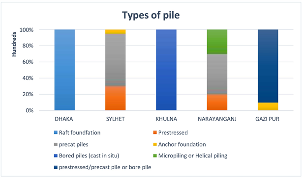 Investigation of Pile Construction and Productivity Loss: An Analysis ...