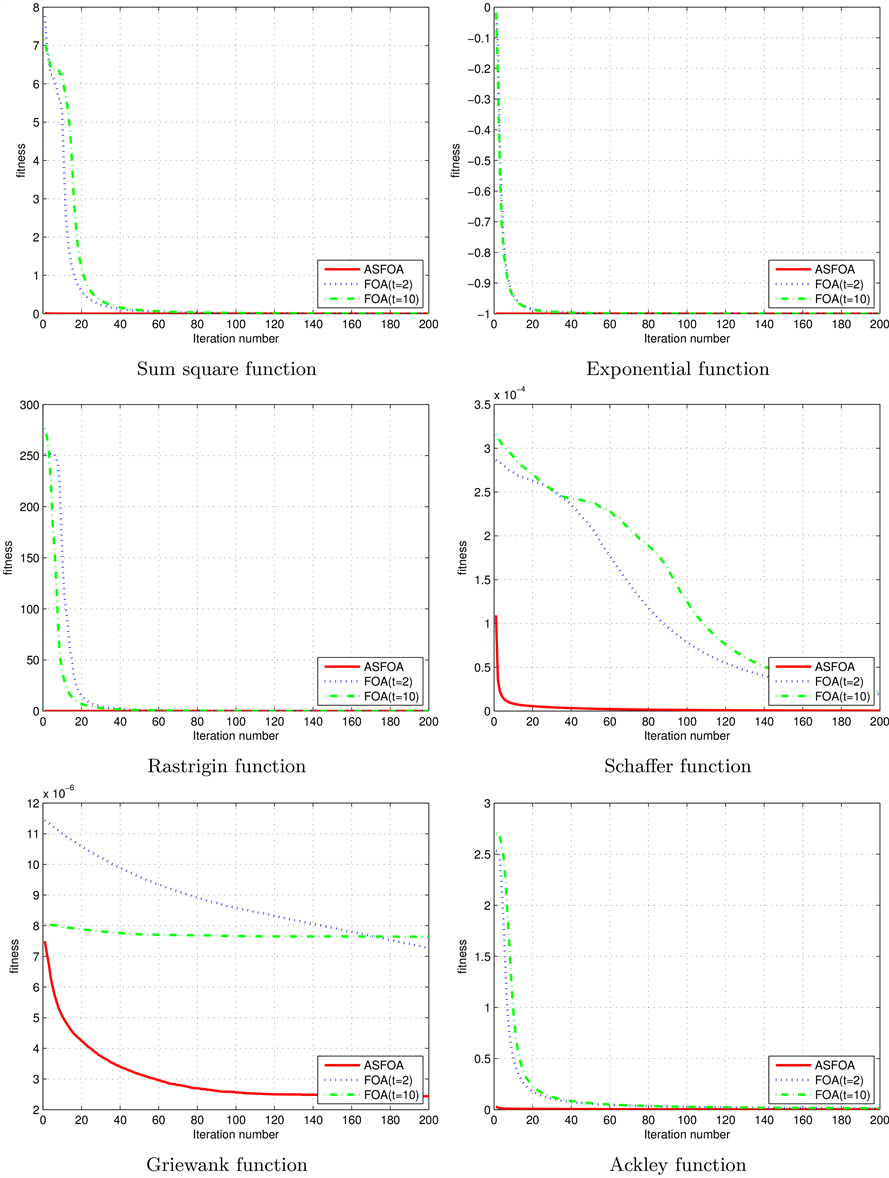 An Adaptive Fruit Fly Optimization Algorithm for Optimization Problems