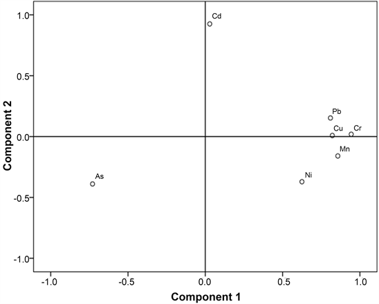 Application of Principal Component Analysis, Cluster Analysis ...
