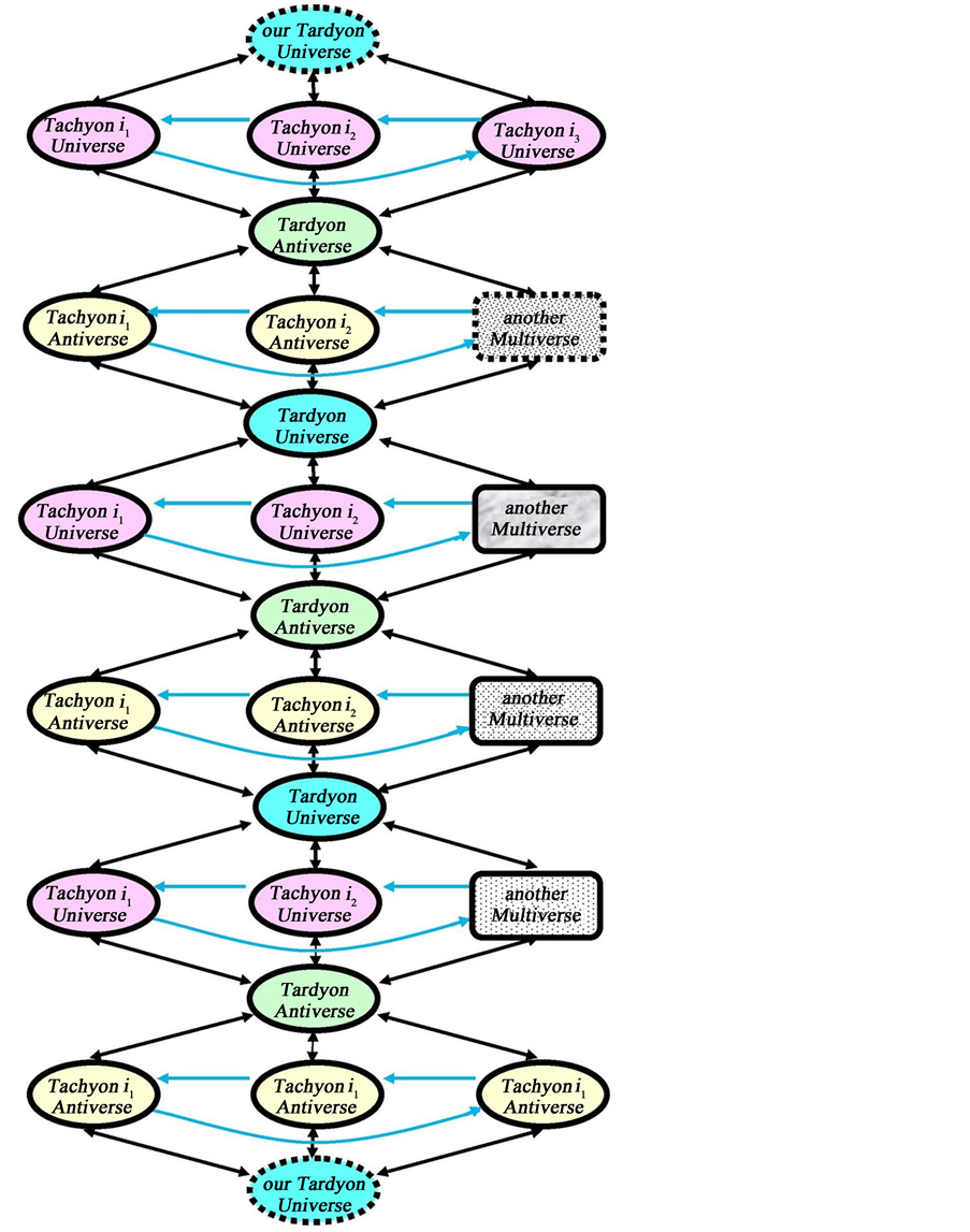 Hypothesis of the Hidden Multiverse Explains Dark Matter and Dark Energy