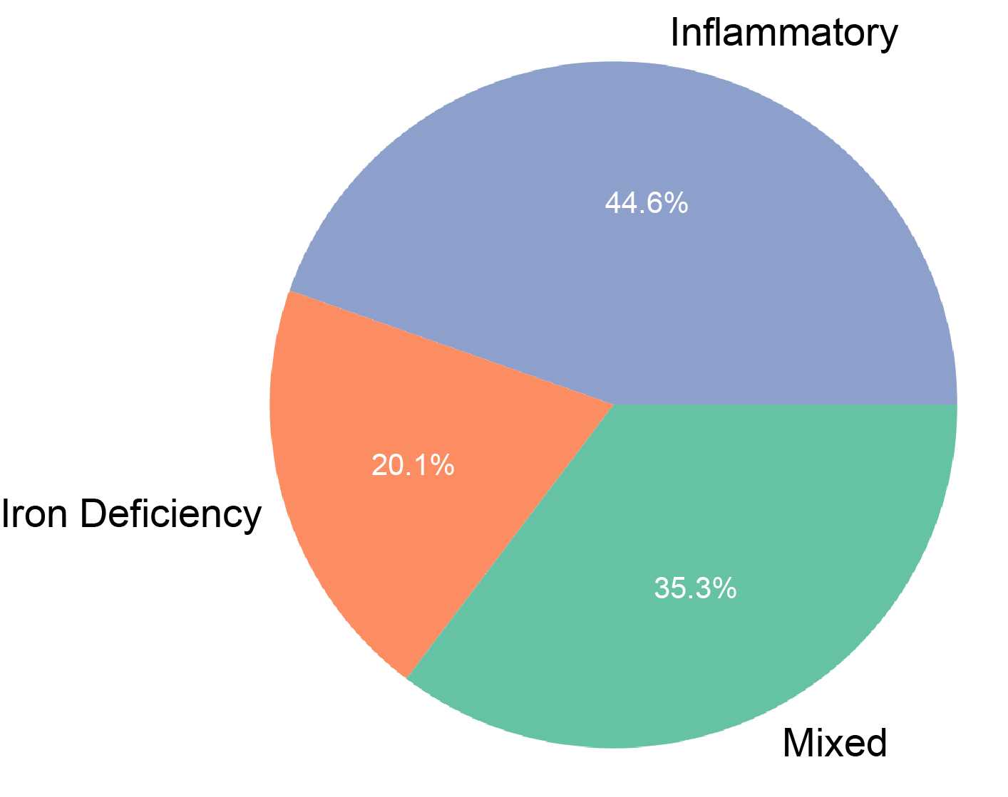 Biological Abnormalities Associated with Crohn’s Disease