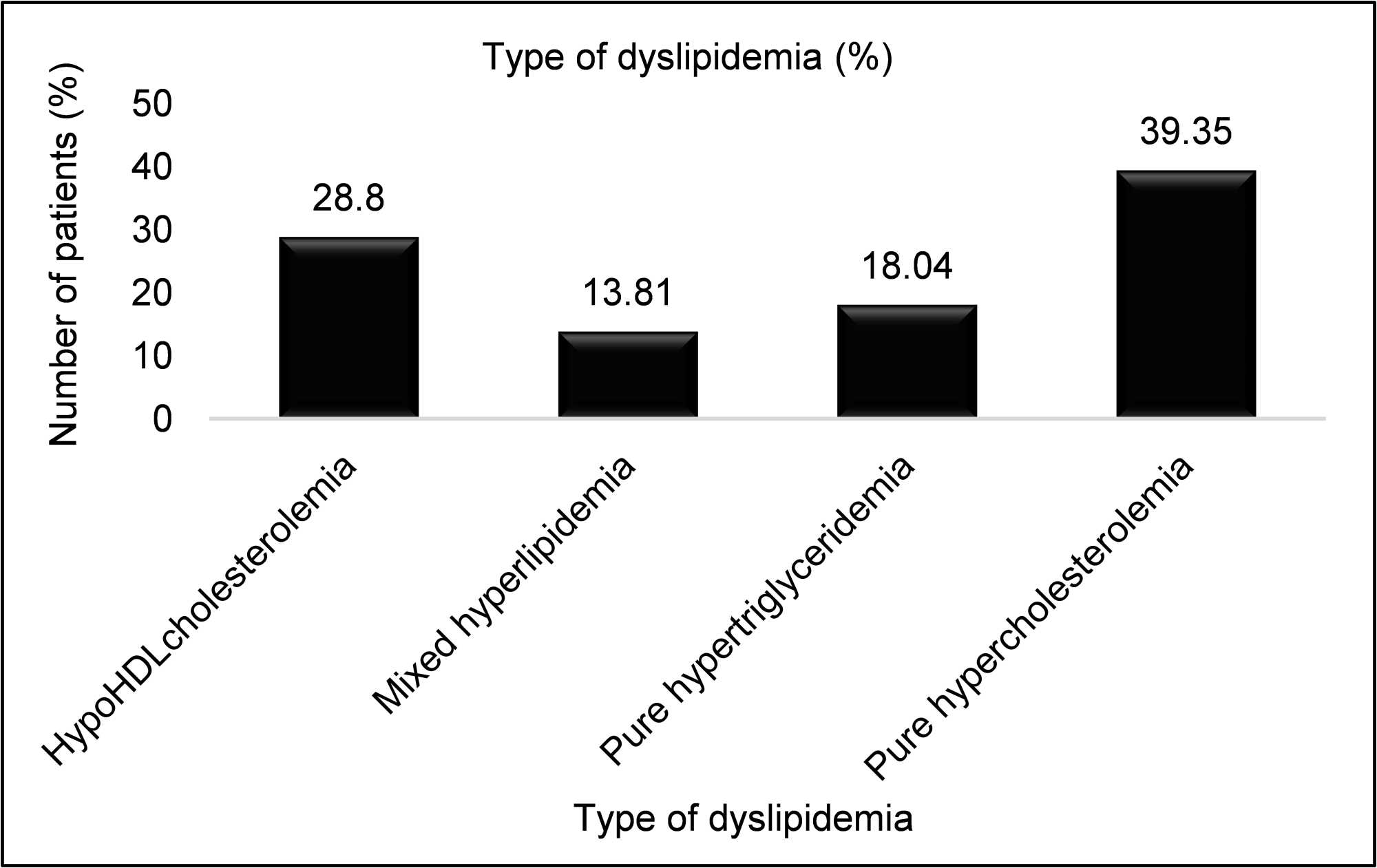 Lipid Profile of Patients Seen in Consultation at the Cardiology ...