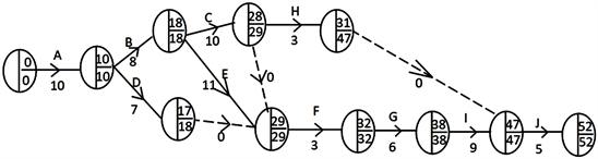 PERT and CPM in Project Management with Practical Examples