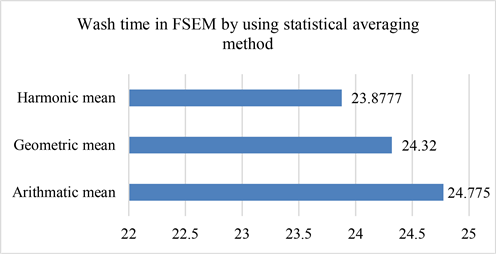 Fuzzy Synthetic Evaluation Model for Smart Washing Machine
