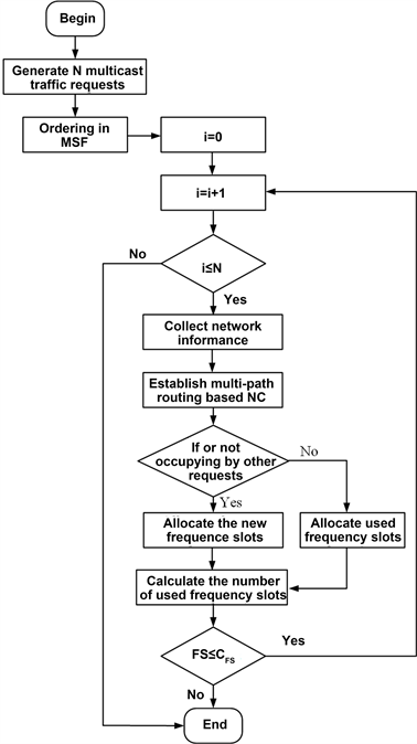 Elastic Resource Allocation for Multi-Granularity Multicasting Traffic ...