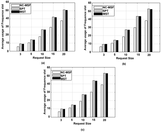 Elastic Resource Allocation for Multi-Granularity Multicasting Traffic ...