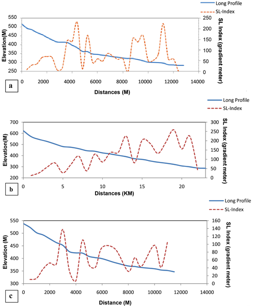 Morphotectonic Study of Frontal Siwalik Hills, near Gandhiri, Kangra ...