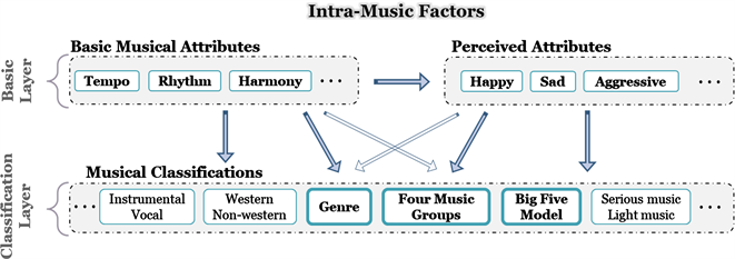 Graphical Layout of the Musical Preferences Studies: An Overview on How ...