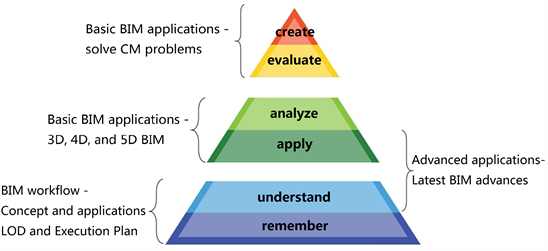 Developing a Modular Advanced BIM Course in Construction Management