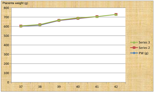 The Relationship between the Weight of the Placenta and Birth Weight of ...