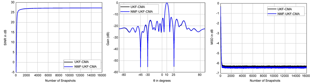 Non-Negative Matrix Factorization Based UKF Algorithm for Constant ...