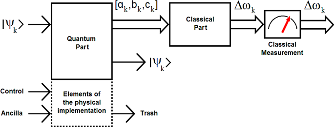 Quantum Classical Algorithm For An Instantaneous Spectral Analysis Of Signals A Complement To