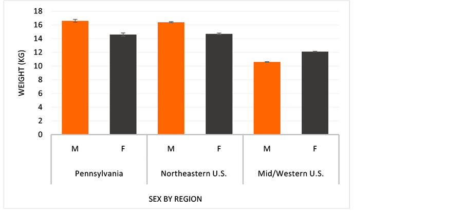 Winter Diet In Correlation To Sexual Dimorphism In Pennsylvania Coyotes