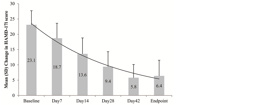 Fluvoxamine in Treatment of Depression in Russian Patients: An Open ...