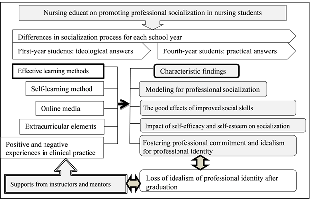 Literature Review of Nursing Education Promoting Professional ...