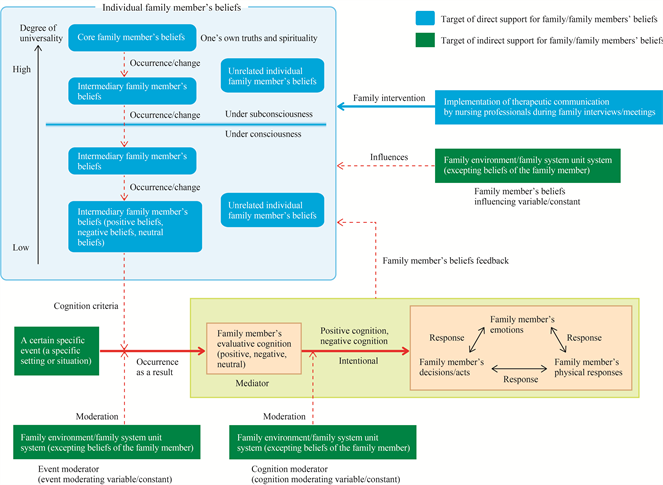 Therapeutic Communication Methods Targeting Families and Family Members ...