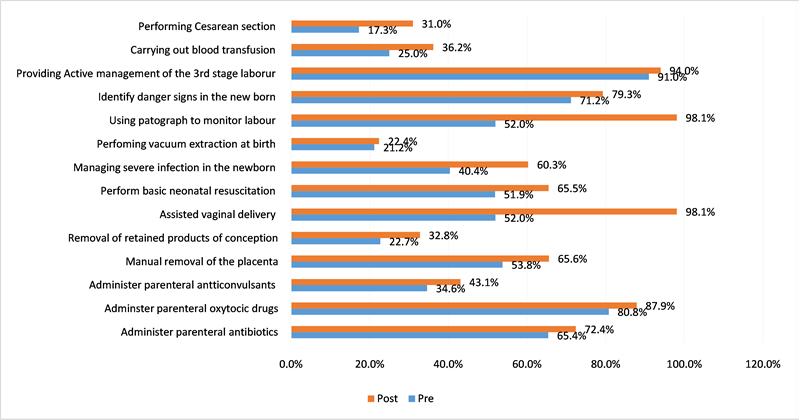 Are Mentorship and Training the Key in Provision of Emergency Obstetric ...