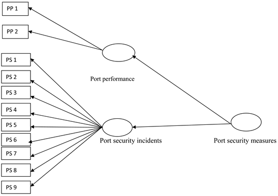 Maritime Security Regimes and Impacts on Nigerian Seaports