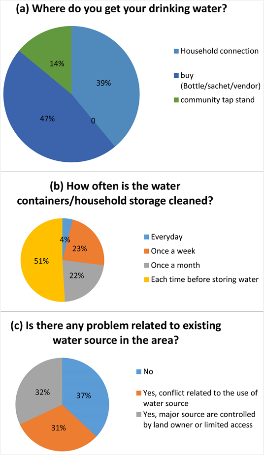 Public Attitude towards Sanitation Practices in Effurun and Environs ...