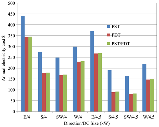 The Impact of Time-of-Use Electricity Rate Plans on Solar Array ...
