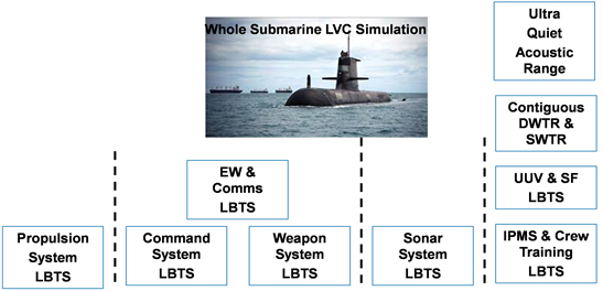 Cybersecurity for Allied Future Submarines