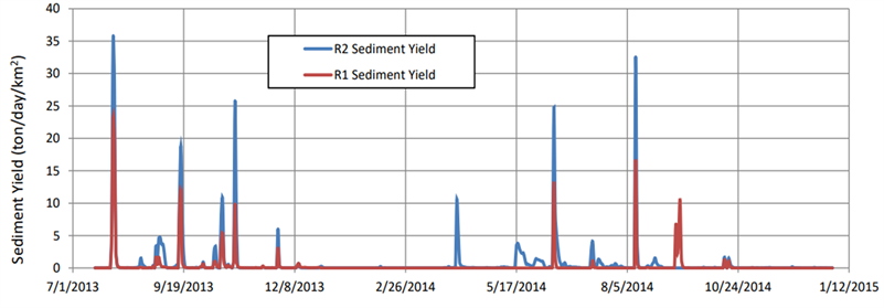 Sediment-Loading Processes in a Forested Catchment: Modeling and Observations