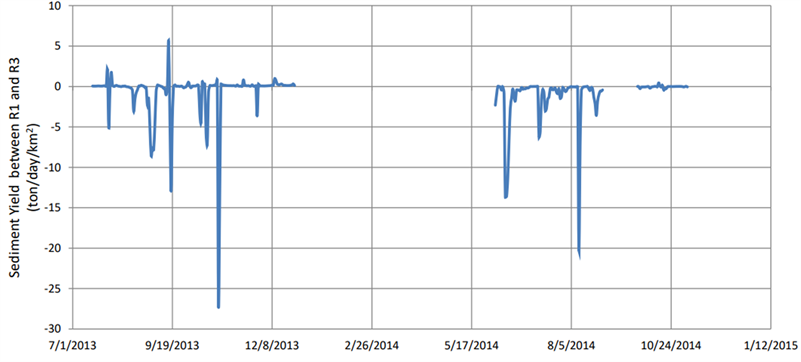 Sediment-Loading Processes in a Forested Catchment: Modeling and Observations