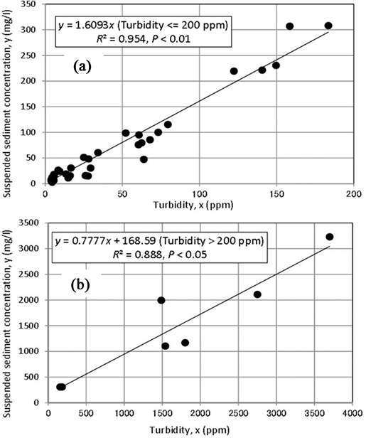 Sediment-Loading Processes in a Forested Catchment: Modeling and Observations