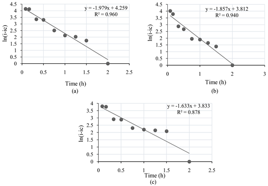Estimation of Infiltration Models’ Parameters Using Regression Analysis ...
