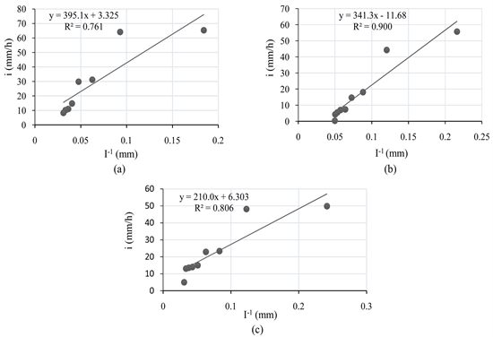 Estimation of Infiltration Models’ Parameters Using Regression Analysis ...